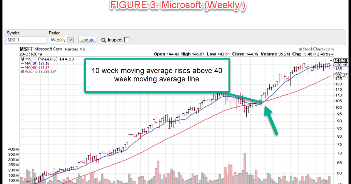 DreamTai Trading Software Blog: CASE STUDY: BUYING MICROSOFT STOCK