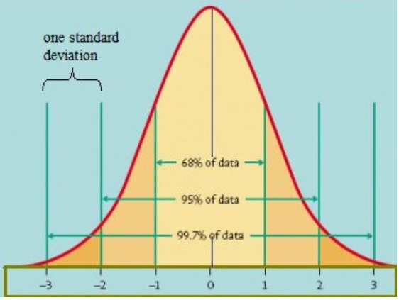 Symmetric distribution, skewness & kurtosis