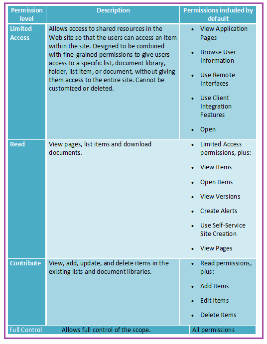 Sharepoint Expert Solutions Sharepoint Interview Questions And Anwers Permissions