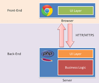 Front end Languages மற்றும் Back end Languages என்றால் என்ன?