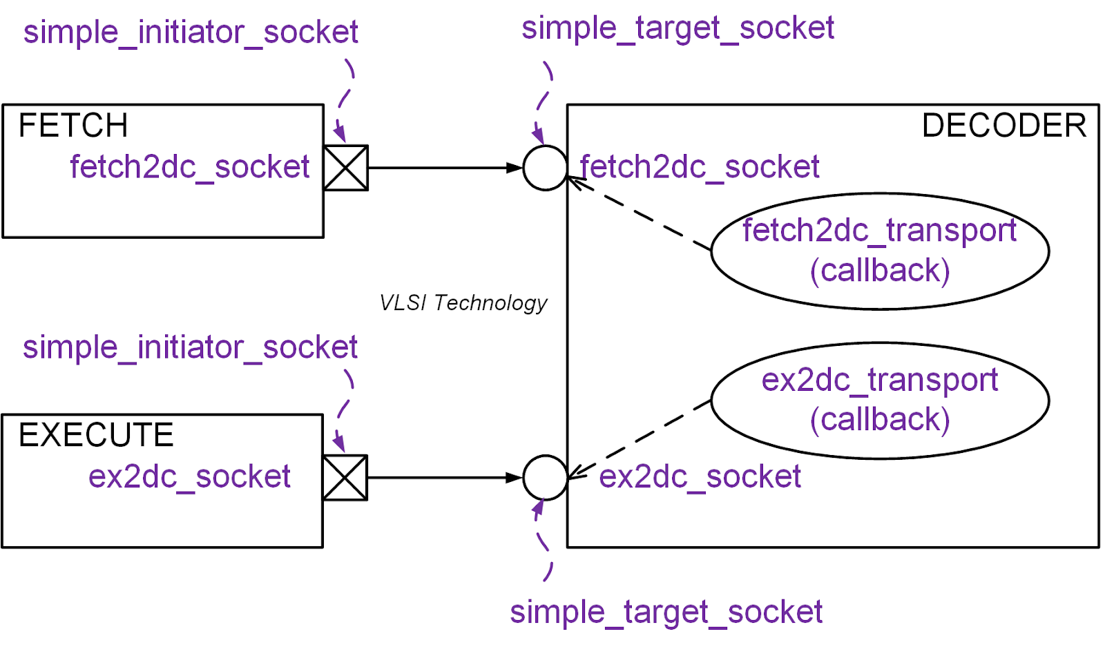 [SystemC][TLM] Bài 3 - Tagged simple socket ~ VLSI TECHNOLOGY
