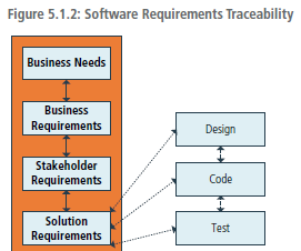 Chapter-5 Requirements Life Cycle Management.