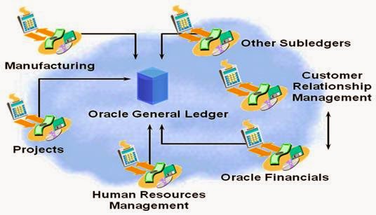 Oracle Woman: Oracle Financials (Financeiro)