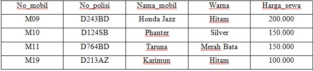 Perancangan Sistem Basis Data Rental Mobil ~ Berbagi Ilmu