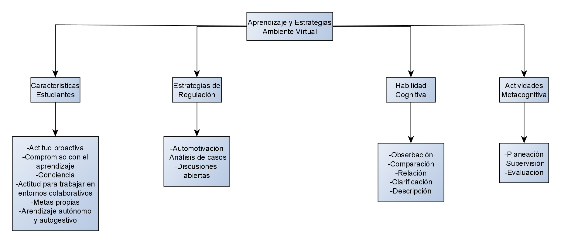 Desarrollo de Software: Mapa Conceptual