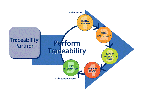 ISO 22000 Resource Center: ISO 22000: Traceability in Food Supply ...