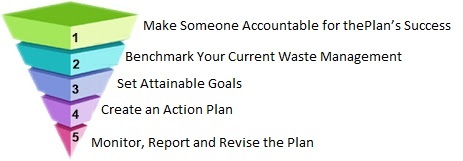 Waste management : Five Steps To Waste Management Planning