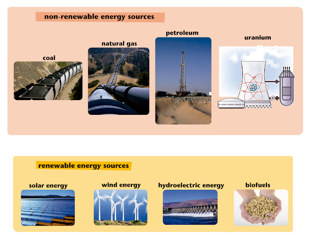 My Natural Science blog: 5th Grade. How are sources of energy classified?