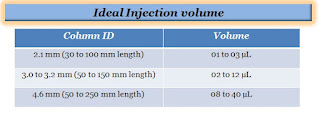 Chrominfo: Effects of Injection volume in HPLC