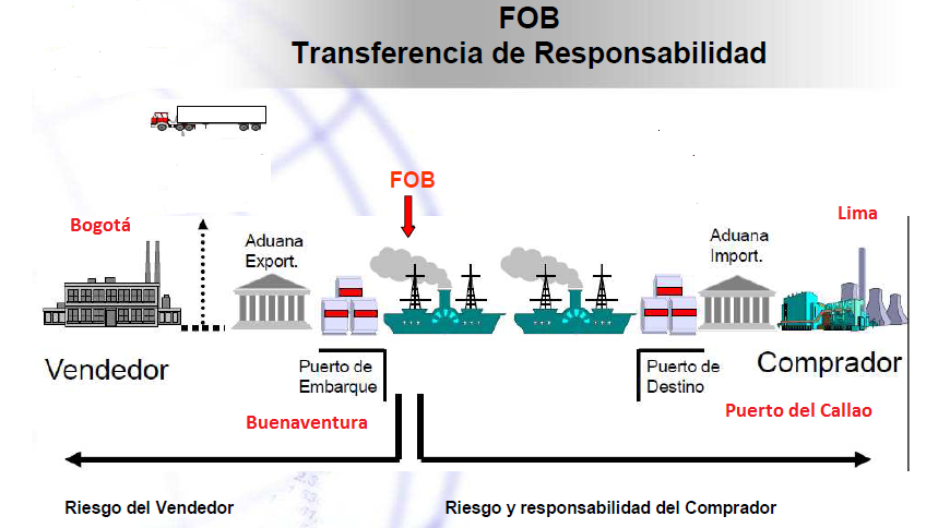Procesos de Comercio - Exportaciones