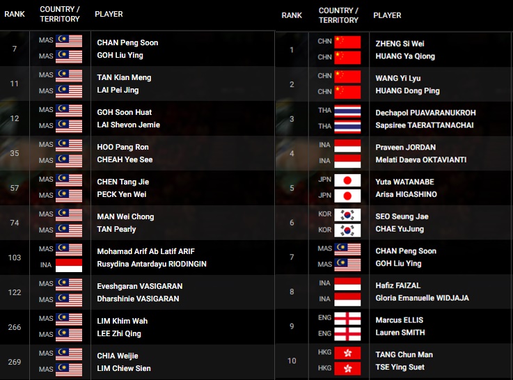 Badminton BWF Ranking Week 12 (2020)