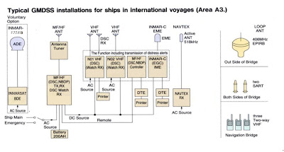 GMDSS(Global Maritime Distress and Safety System): Typical GMDSS ...