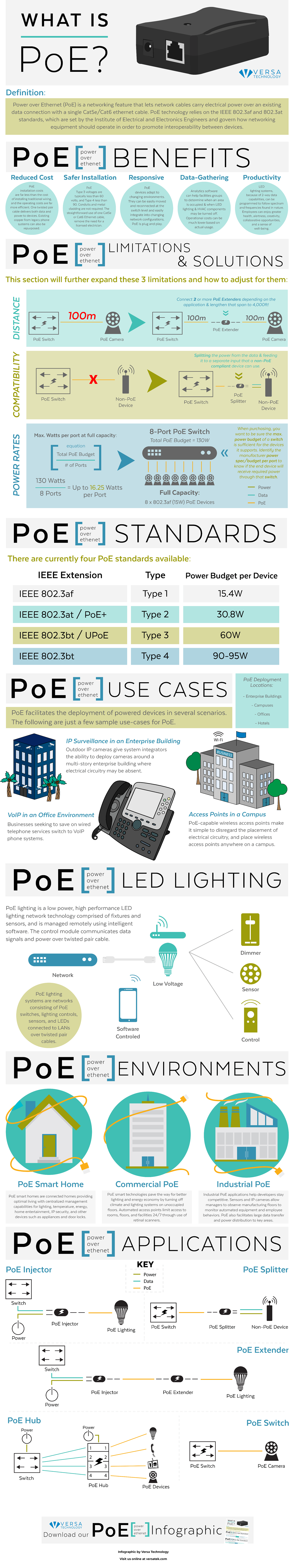 What is Power Over Ethernet #infographic - Visualistan
