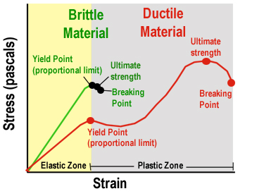 Ductile Material