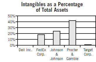 Unidentifiable Intangibles