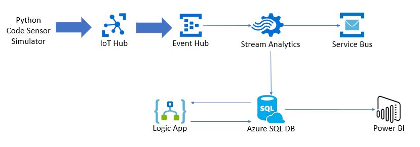 SQL Server: Azure IoT