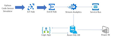 SQL Server: Azure IoT