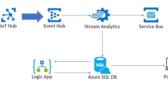 SQL Server: Azure IoT