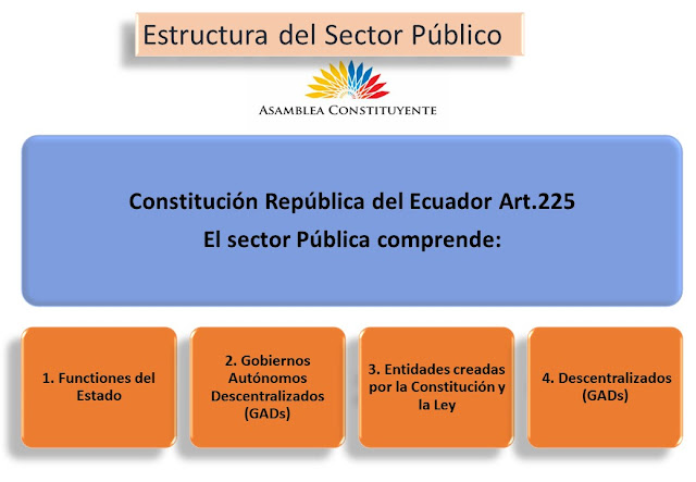 ESTRUCTURA DEL SECTOR PÚBLICO