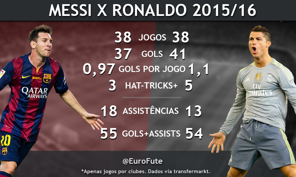 COMPARAÇÃO: Messi ou Cristiano, quem está melhor em 2015/16? | Euro Fut