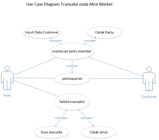201581294: Tugas Online 4 Membuat Use Case Sistem Jual Beli Mini Market ...