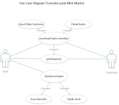 201581294: Tugas Online 4 Membuat Use Case Sistem Jual Beli Mini Market ...