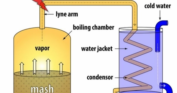 Pot Still Distillation and Column still Distillation