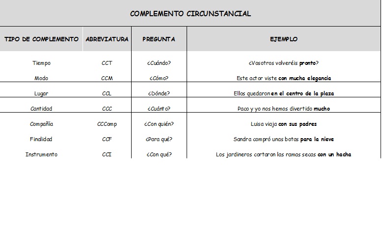 La Clase de Mauri: Esquema de los Complementos Circunstanciales