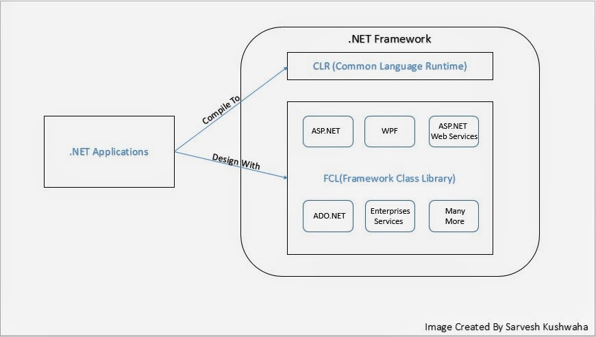 Framework Class Library (FCL) in .NET ~ Sarvesh Kushwaha