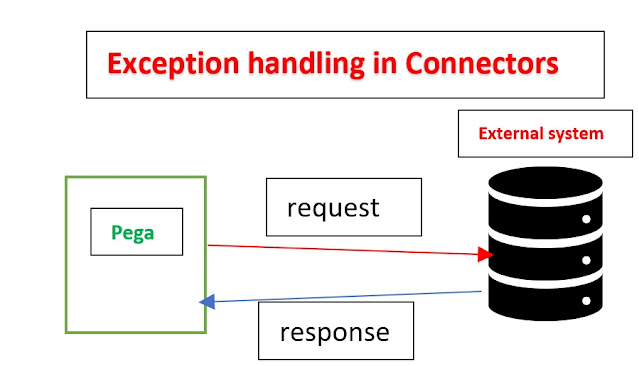 Pega exception handling in connectors | Pega Help | Case Management ...