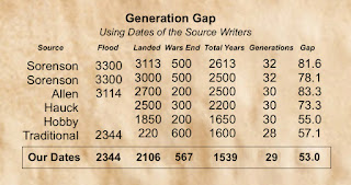 NephiCode: The Chronology of the Jaredites