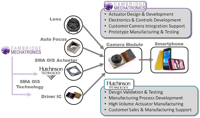 Image Sensors World: Hutchinson Introduces SMA OIS Actuator