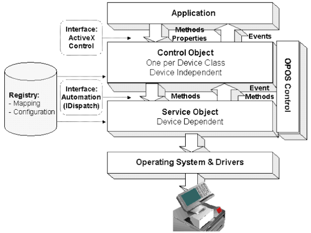 Dhanushka Dangampola's Blog: Writing an OPOS Service Object using ATL