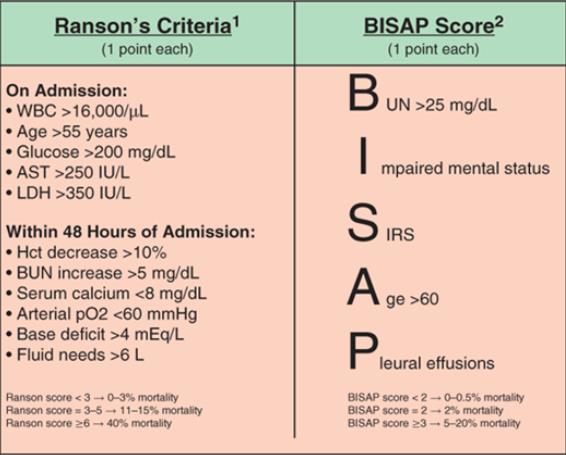 Acute Pancreatitis - Ranson Criteria and BISAP Score.