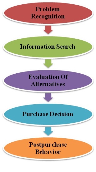 Marketing Journal: Buying Decision Process