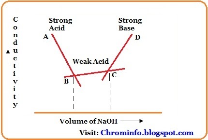 Chrominfo: Conductometric titration of strong acid and weak acid ...