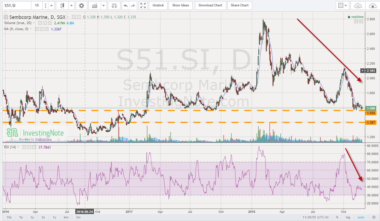 Singapore Shares Information: SembCorp Marine