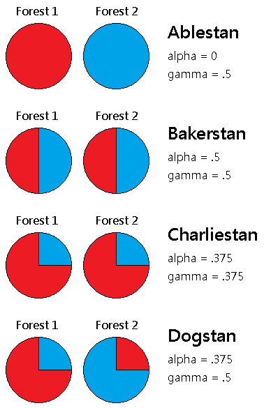 From the Narrow Desert: Calculating beta diversity