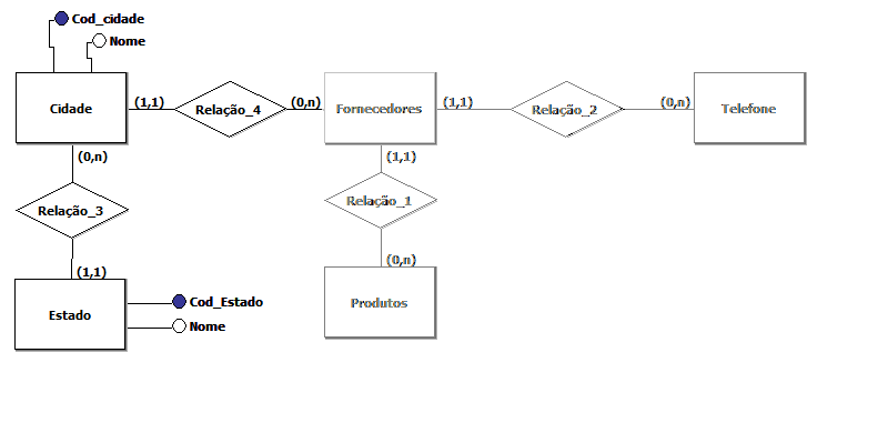 É Lógica, é facil: 3ª Atividade de desenvolvimento SQL