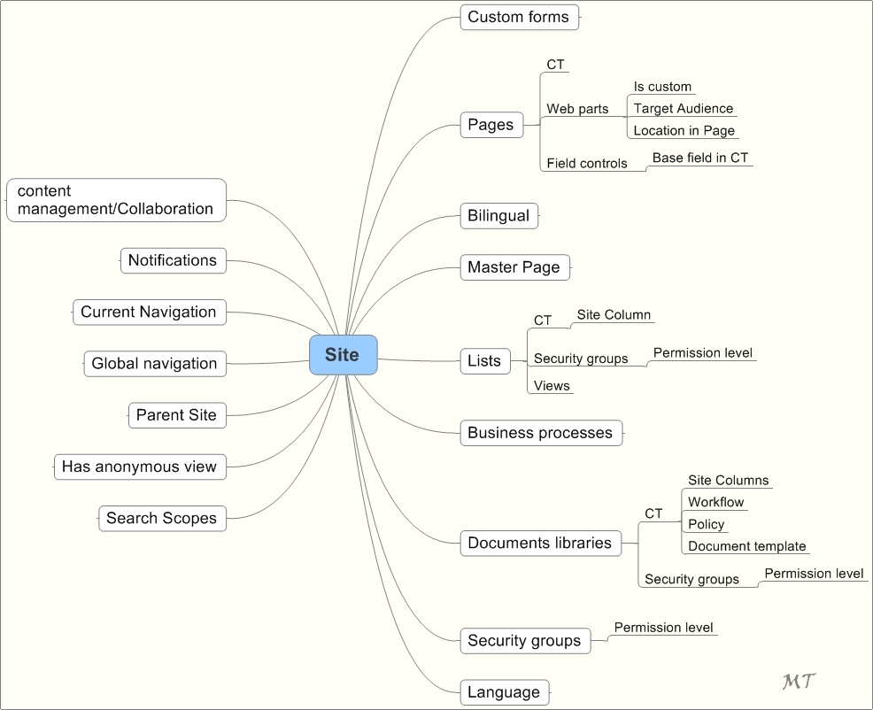 SharePoint: SharePoint Mind Map