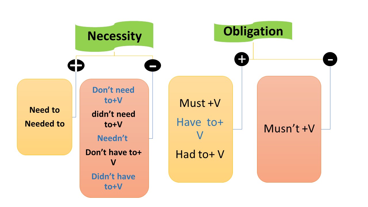 Necessity & Obligation