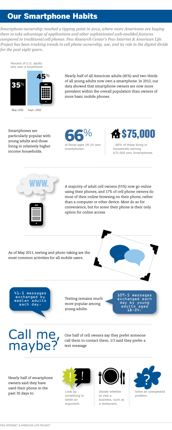 Interactive Multimedia Technology: Smartphone Use Infographic, via Pew ...