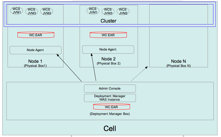 WC Production deployment topology - Technology Blog