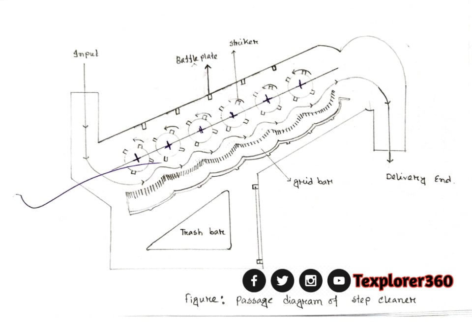 Material Passage Diagram Of Step Cleaner Machine. - Texplorer