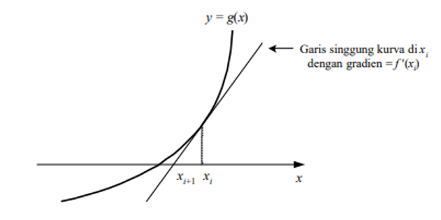 MAKALAH METODE TERBUKA: ITERASI SATU TITIK SEDERHANA, NEWTON RAPHSON