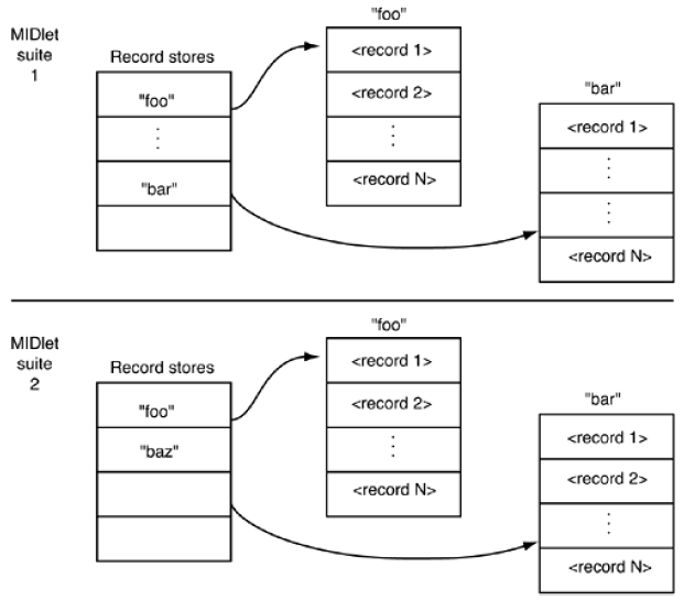 Love Coding: RMS Basics in J2ME