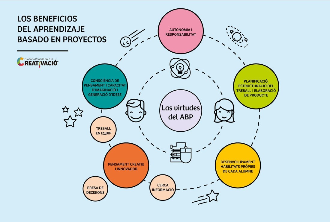 Formación TIC Profesorado: CÓMO FUNCIONA EL ABP (APRENDIZAJE BASADO EN ...