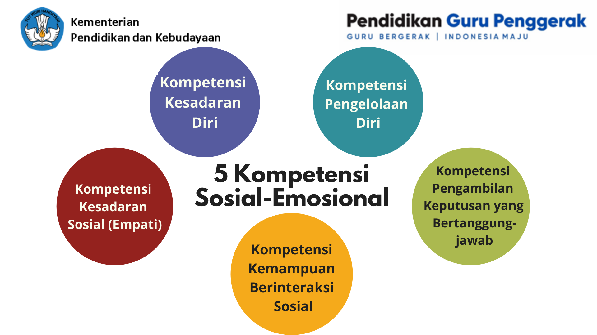 Koneksi Antar Materi Modul 2.2.a.9. - Pembelajaran Sosial dan Emosional ~ == Awal dari kehidupan