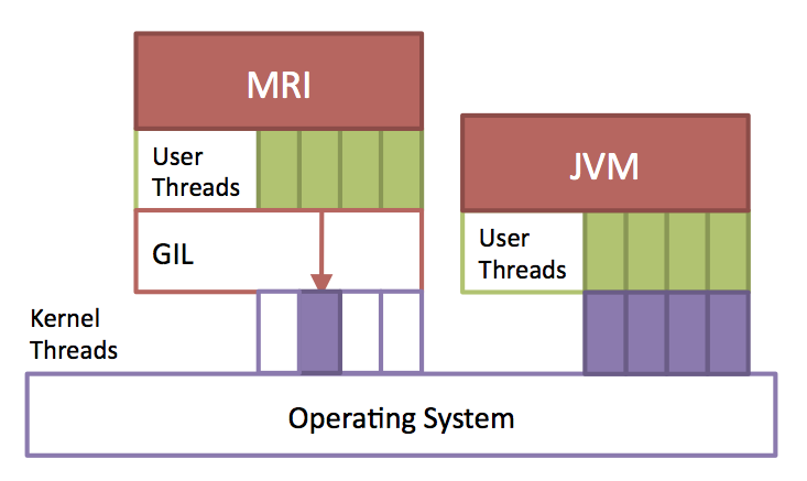Deploying with JRuby: Why JRuby Arrays are not Threadsafe