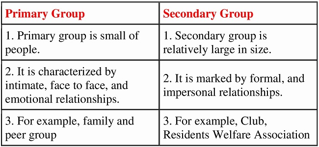 Chapter 2 Terms, Concepts and their use in Sociology class 11 Notes ...